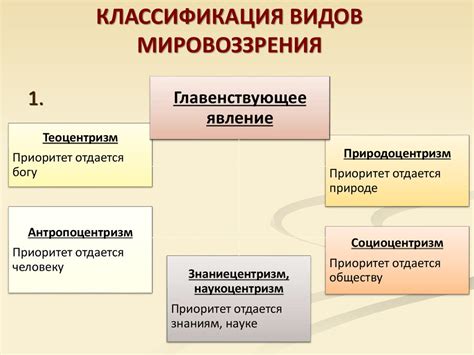 Мировоззрение его виды и формы презентация онлайн