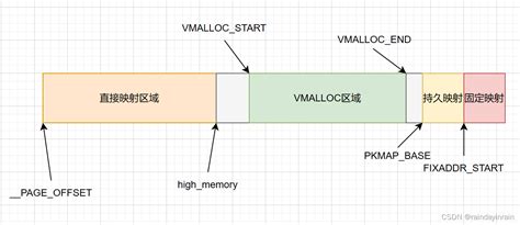 Linux内核原理 分页，页表，内核线性地址空间，伙伴系统，内核不连续页框分配，内核态小块内存分配器分页模式 线性地址 Csdn博客