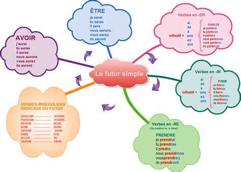 Les Verbes Irreguliers Au Futur Simple