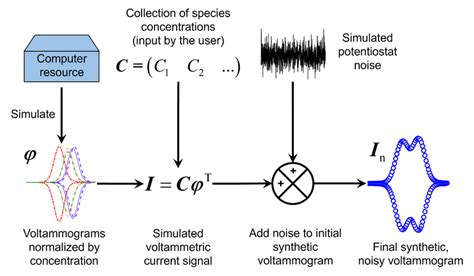 visualization of process used to generate noisy synthetic data in this