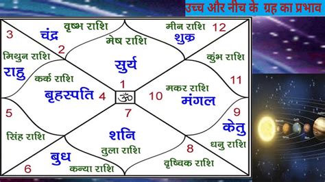 कुंडली में ग्रहों की उच्च नीच अवस्था Kundli Me Unch Aur Neech Grah
