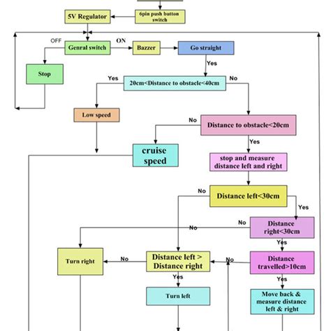 Block Diagram Of An Autonomous Surveillance Robot With Iot Based Rescue