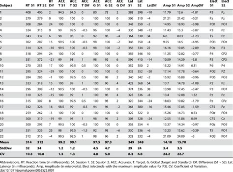 Behavioral And Erp Parameters For Each Subject Download Table