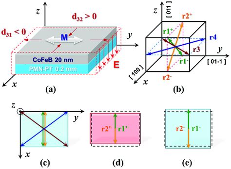 Sketch Of The Sample Crystal Structure And The Polarizations Of