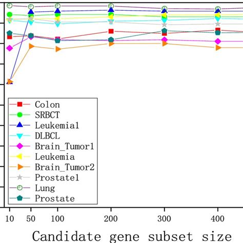 Nemenyi Test Results Of The Five Algorithms With The Three Classifiers