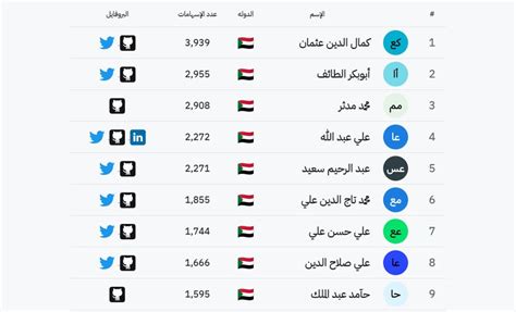 Ahmed Ali On Linkedin Github
