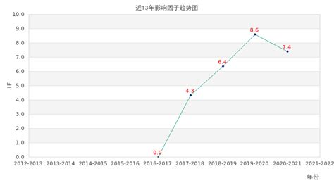 Ieee Transactions On Cognitive Communications And Networking 影响因子 If 中科院分区 Sci期刊投稿经验 爱科学
