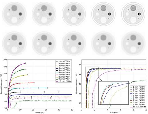 Images From Left To Right 2 4 6 8 And 10 Mm Psf Fwhm Topbottom