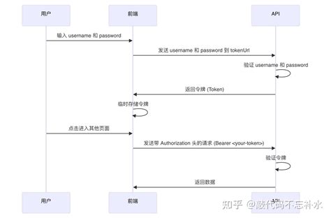 Fastapi 安全认证：bearer 令牌等多种安全工具简述 知乎