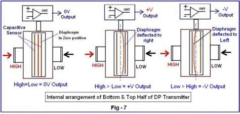 DP Transmitters For Sale Differential Pressure Technology