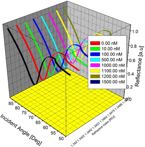 Spr Reflectivity Curves For Graphenechitosan Layer In Contact With