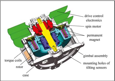 Figure 1 From Active Vibration Control For Gyrowheel Based On Sliding