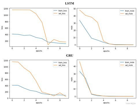 【数值预测案例】6 Lstm、gru 时间序列股票数据预测，附tensorflow完整代码stooq数据源 Csdn博客