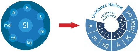 Actualización De Las Unidades Básicas Del Si Fisiquímicamente