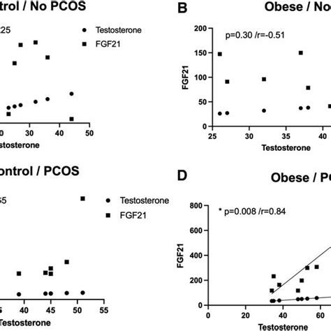 FGF Levels Correlate With Increased Levels Of TCA In Obese PCOS Download Scientific Diagram