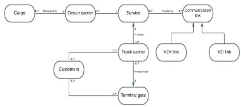 Uml Activity Diagram For The System Of Cargo Transportation Denotes Download Scientific