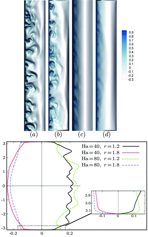 Instantaneous Contours Of The Azimuthal Velocity In The Meridional Cut