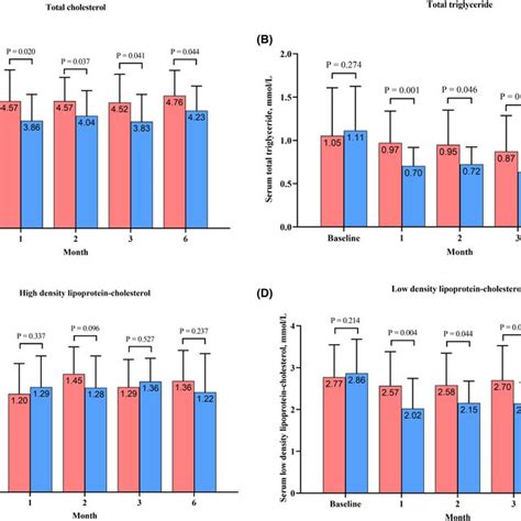 Comparison Of Total Cholesterol A Triglyceride B High‐density