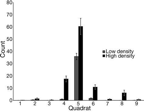 Mytilus Spp Mean ± Se Number Of Transplant Marked Mussels Per