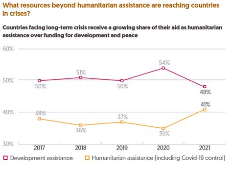 Global Humanitarian Assistance Report 2023 Knowledge For Policy