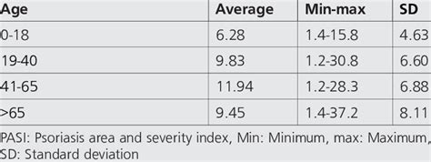 PASI Values Observed In Different Age Groups Download Scientific Diagram