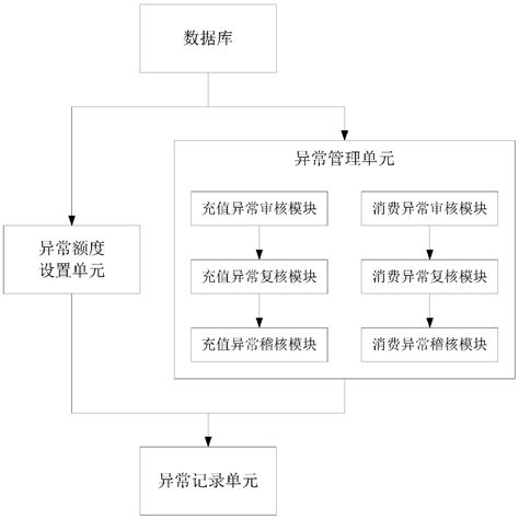 Charge Exception Handling System Eureka Patsnap Develop Intelligence Library