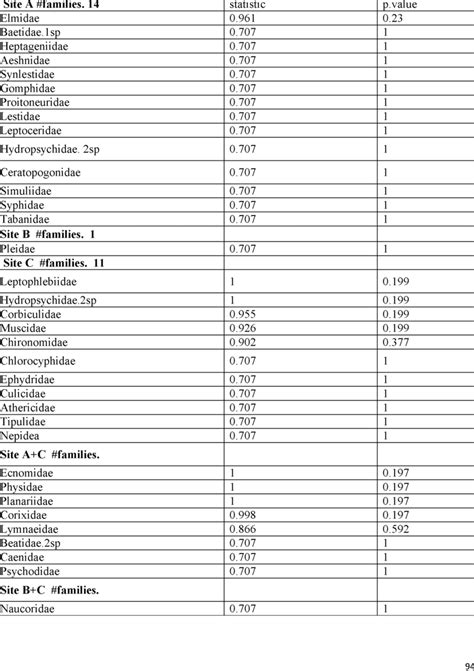 Permutation Test Results Showing The Association Of All Families Download Table