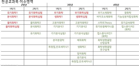 교육과정이수로드맵 DKU 화학과