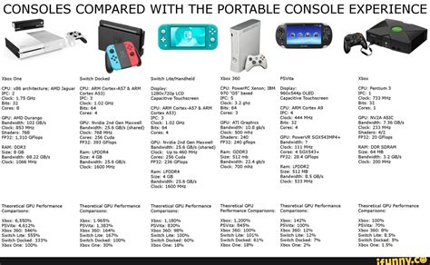 Consoles Compared Xbox One Cpu Architecture Amd Jaguar Ipc 2 Clock 1 75 Ghz Bits 32 Cores