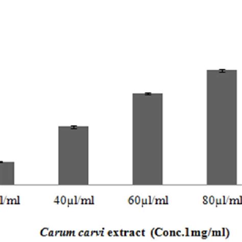 Ferric Reducing Antioxidant Potential Of Carum Carvi Representative