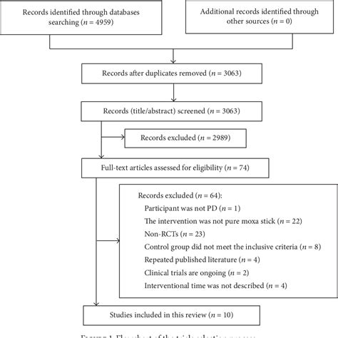 Figure 1 From Moxibustion For Primary Dysmenorrhea At Different Interventional Times A