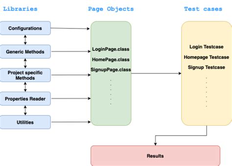 Page Object Model POM Framework For Webdriver Etechfactory