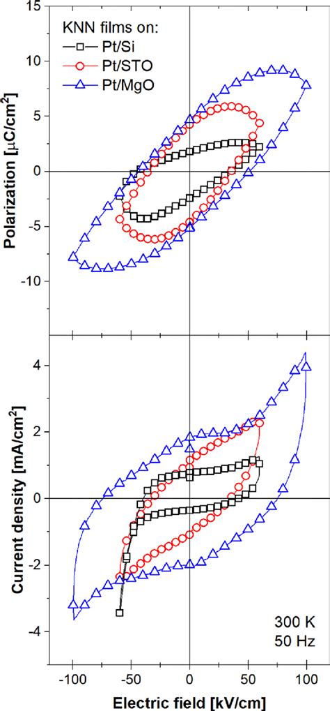 Room Temperature Polarization P Top And Current Density J Bottom