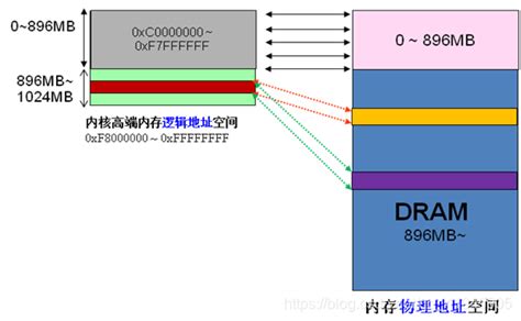 世上最强最全linux 内存总结（用户空间：malloc、内核空间vmalloc Kmalloc Slab Buddy ）linux 用户空间 Malloc Zone Csdn博客