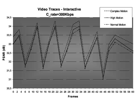 Psnr For Encoded Frames In The Interactive Mode For Different Video