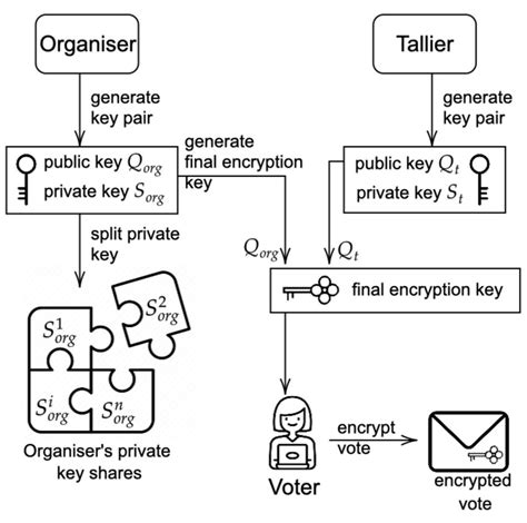 Relationships Between The Encryption Keys Download Scientific Diagram