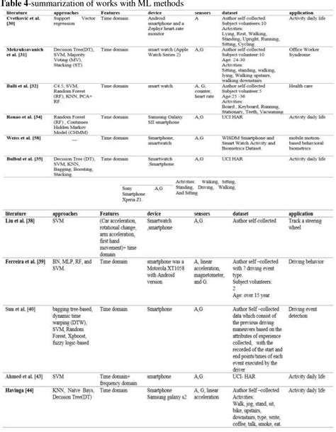 Table 4 From Human Activity Recognition Using Smartwatch And Smartphone