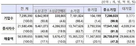중소기업 상징 숫자 9983 아닌 9981 중기부 기본통계 공표 아주경제