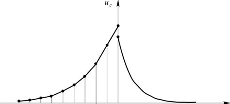 A Typical Output Signal Of The Compensator With Preaction And