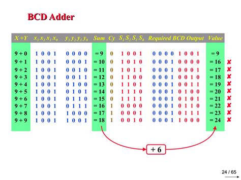Chapter 4 Combinational Logic Ppt