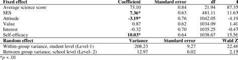 Random Intercept Model Results Download Scientific Diagram