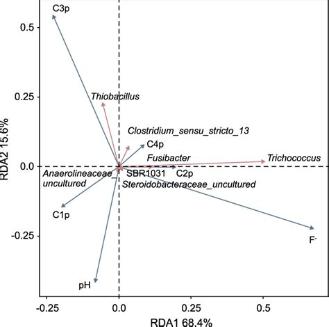 redundancy analysis between the dominant genera relative abundances and