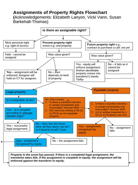 Property Rights Assignment Flowchart Pdf Assignment Law