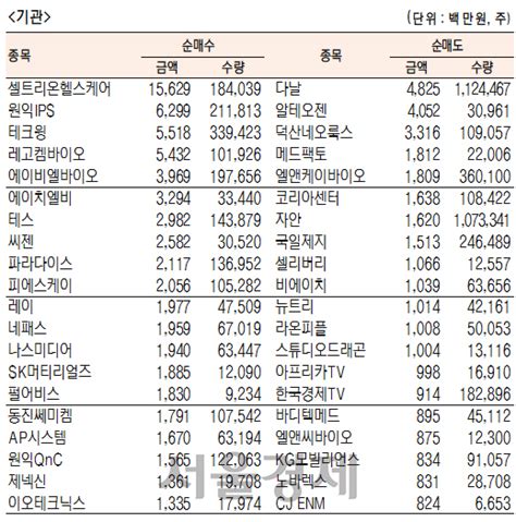 표 코스닥 기관·외국인·개인 순매수·도 상위종목5월 6일 최종치 서울경제