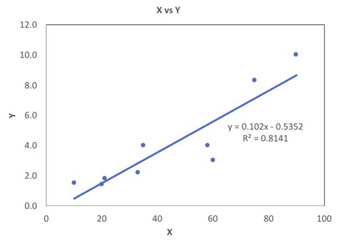Linear Regression And Standardization