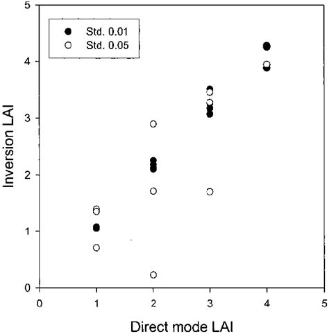 Retrieval Of Lai From The Inversion Of The Prosail Model Using Download Scientific Diagram