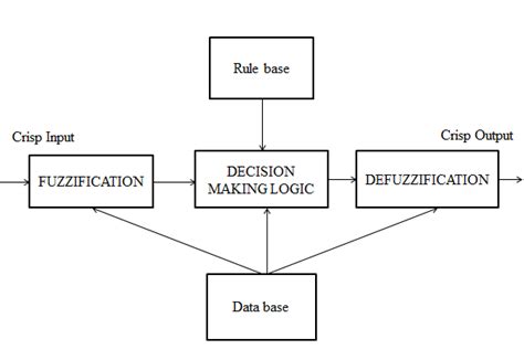Fuzzy Interference System Download Scientific Diagram