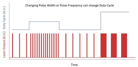 Pulsed Versus Cw Lasers