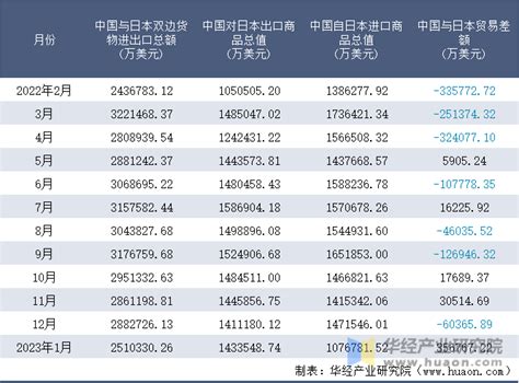 2023年1月中国与日本双边贸易额与贸易差额统计华经情报网华经产业研究院