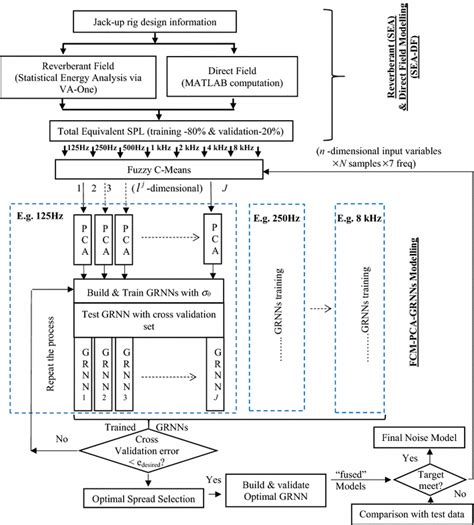 Proposed Architecture For Noise Prediction Using Fcm Pca Grnns